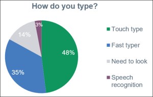 Typing survey results | Signs & Symptoms of Translation