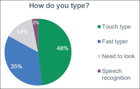 Typing survey results | Signs & Symptoms of Translation