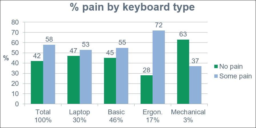 Typing survey results | Signs & Symptoms of Translation